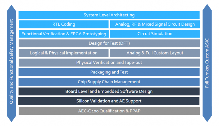 ASIC and IC Design Services | Experts in Digital, Analog and Mixed Signal