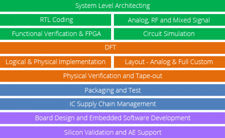 ic-asic-design-flow | EnSilica