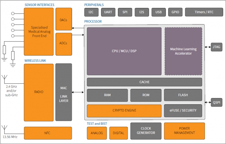 medical-block-diagram | EnSilica